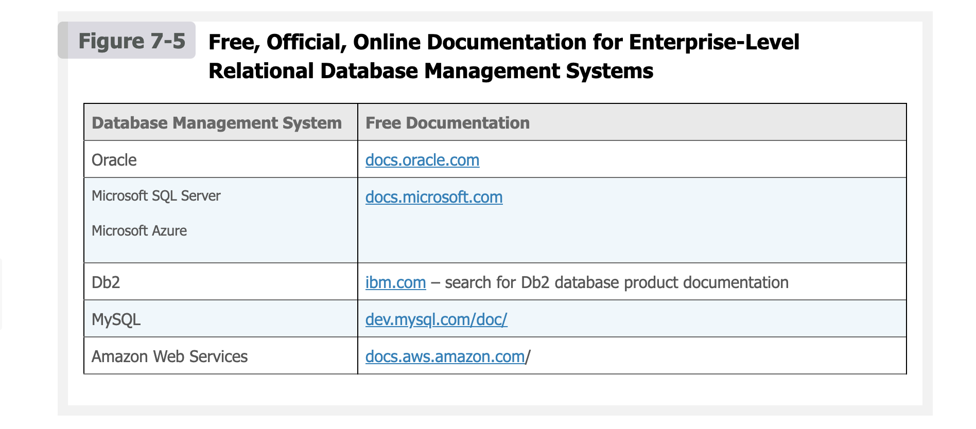 Solved Use Figure 7-5 to research a database service for | Chegg.com