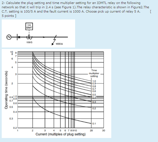 Solved 2- Calculate the plug setting and time multiplier | Chegg.com