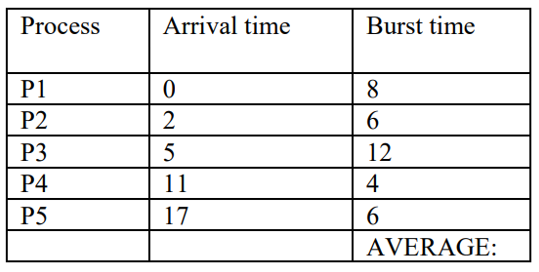 Solved Question 2: Consider this set of processes. Construct | Chegg.com