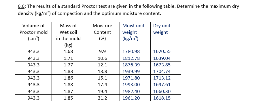 Solved 6.6: The results of a standard Proctor test are given | Chegg.com