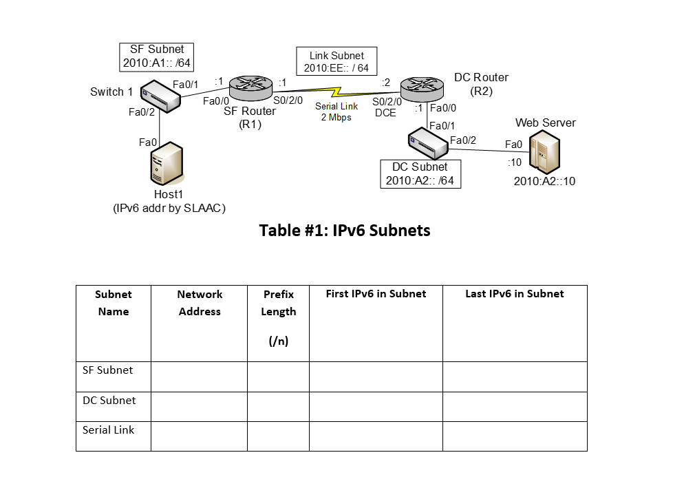 Solved Table \#1: IPv6 Subnets \begin{tabular}{|l|l|l|l|l|} | Chegg.com