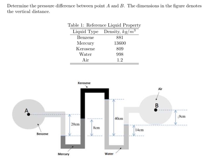 Solved Determine the pressure difference between point A and | Chegg.com