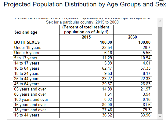 Solved The accompanying table shows projected populations | Chegg.com