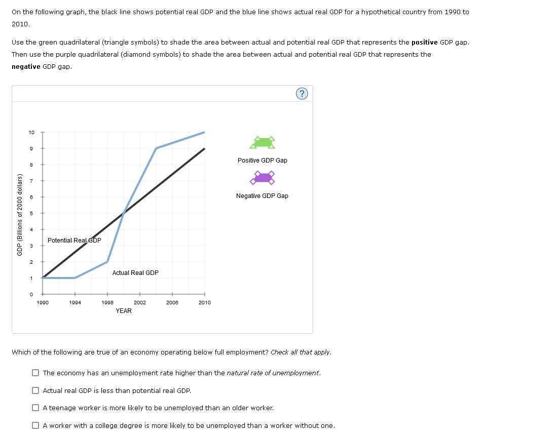 Solved Show were the positive GDP and negative GDP go on the | Chegg.com