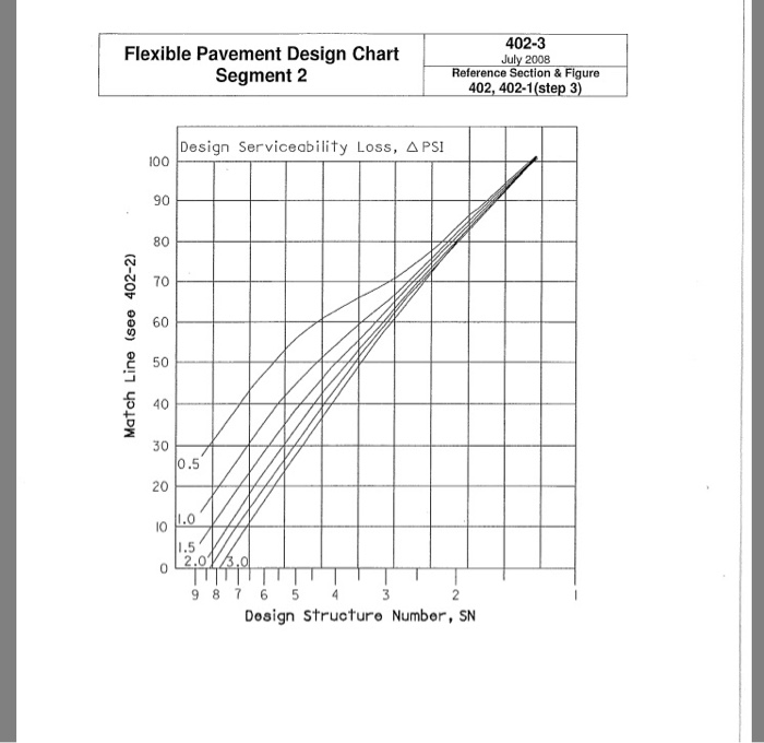 Determine the required Structural Number (SN) for a | Chegg.com