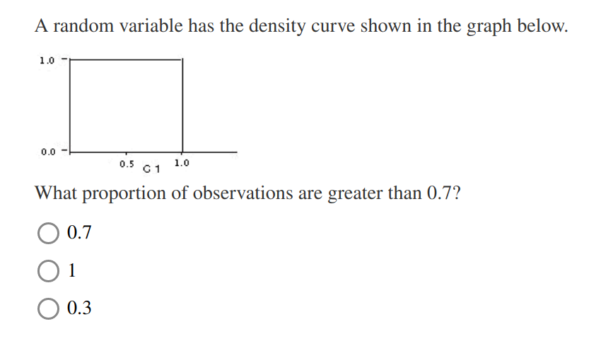 Solved A random variable has the density curve shown in the | Chegg.com