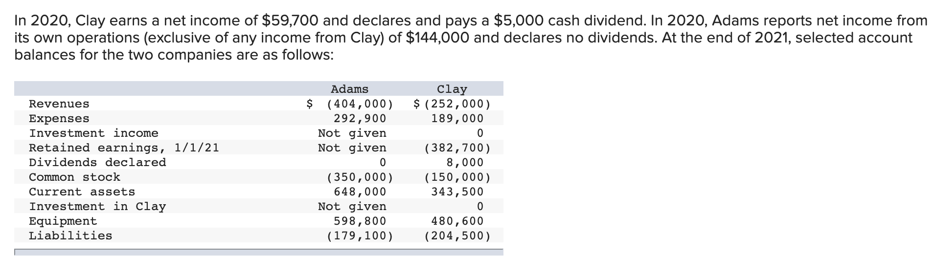 Solved Adams, Inc., acquires Clay Corporation on January 1, | Chegg.com