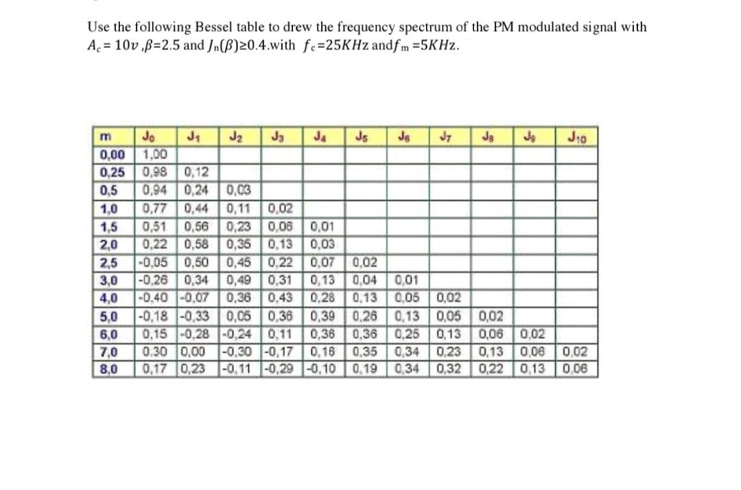 Solved Use the following Bessel table to drew the frequency | Chegg.com