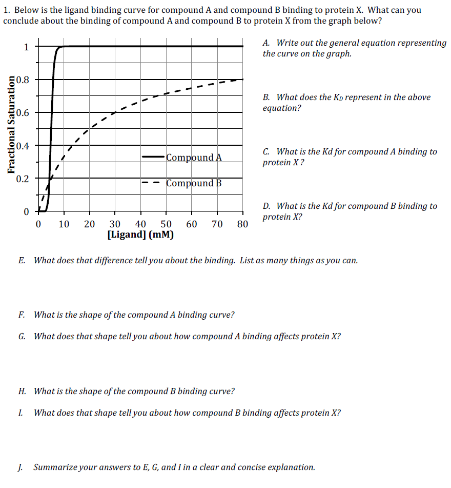 Solved 1. Below is the ligand binding curve for compound A | Chegg.com