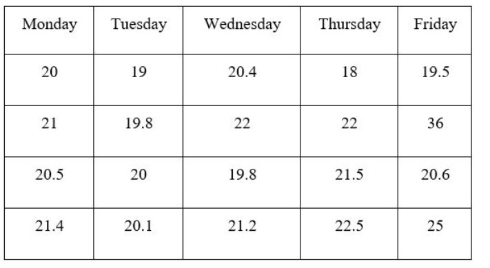 Solved You decide to implement a statistical process control | Chegg.com