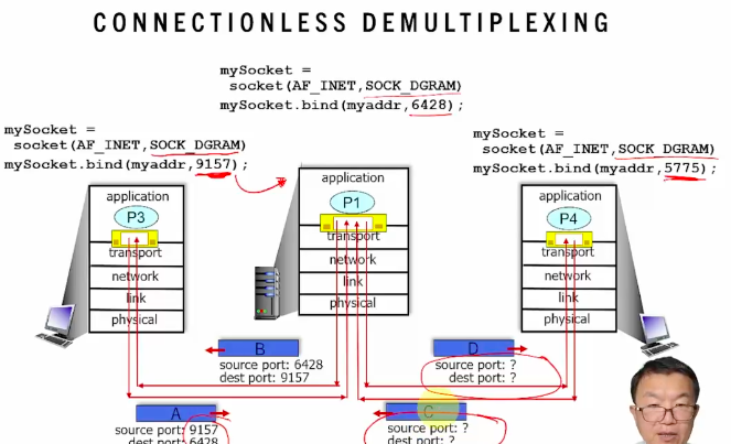 Solved CONNECTIONLESS DEMULTIPLEXING ﻿mySocket = ﻿ ﻿socket | Chegg.com