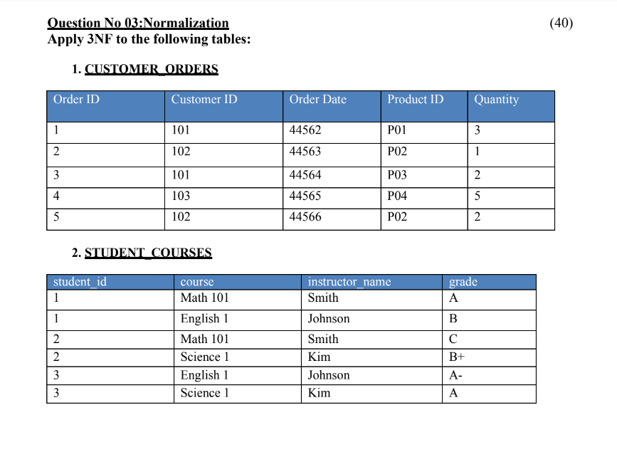 Solved Question No 03:Normalization Apply 3NF to the | Chegg.com