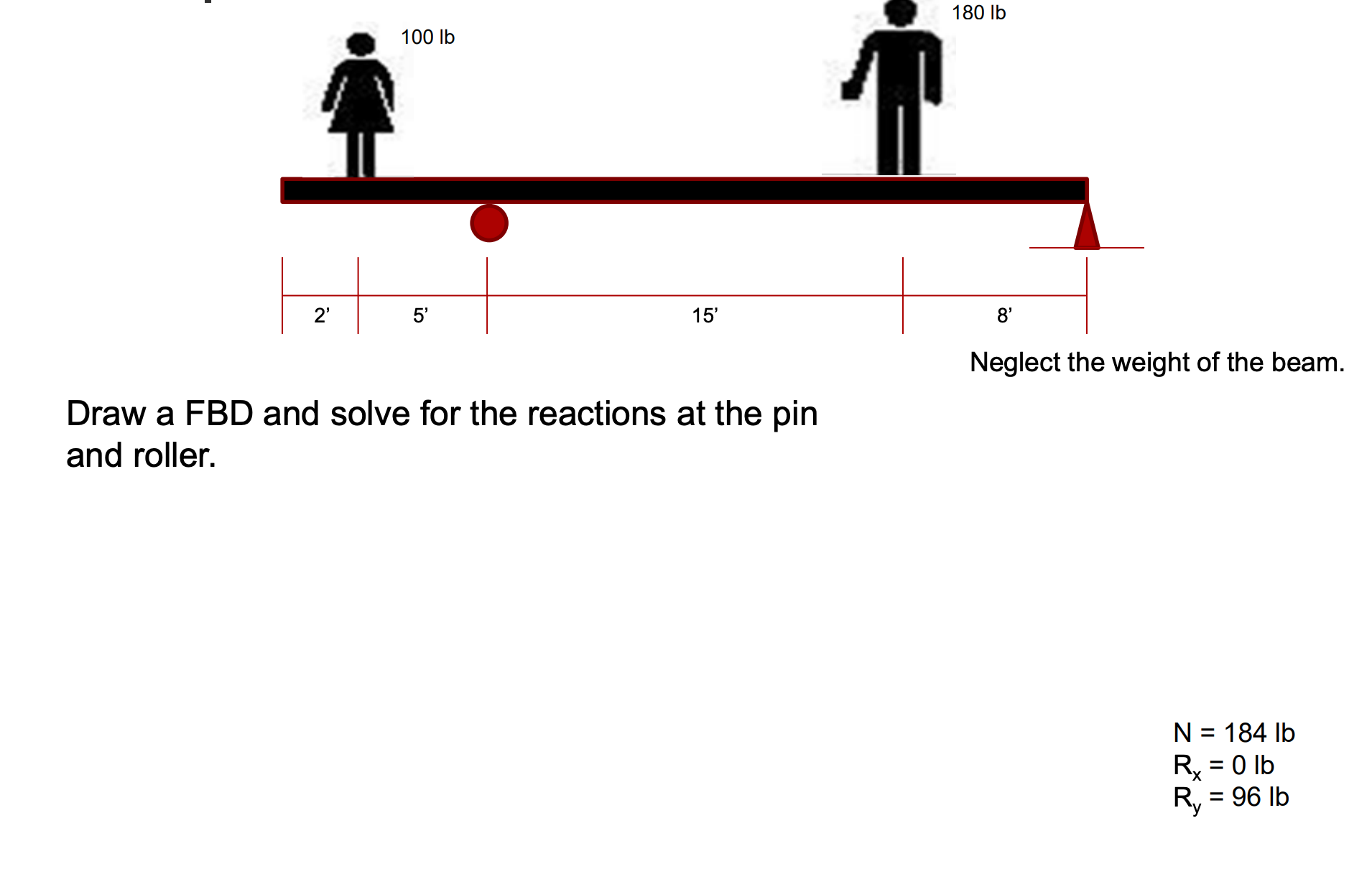 Solved Neglect the weight of the beam.Draw a FBD and solve | Chegg.com