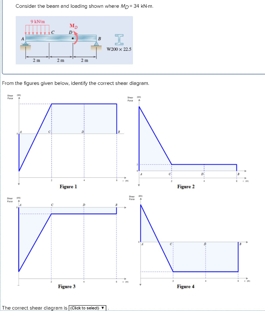 Solved Consider the beam and loading shown where MD = 34 | Chegg.com