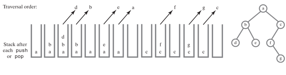 Solved 1. Creating a Tree-Traversal [100 pts](a) Refer to | Chegg.com
