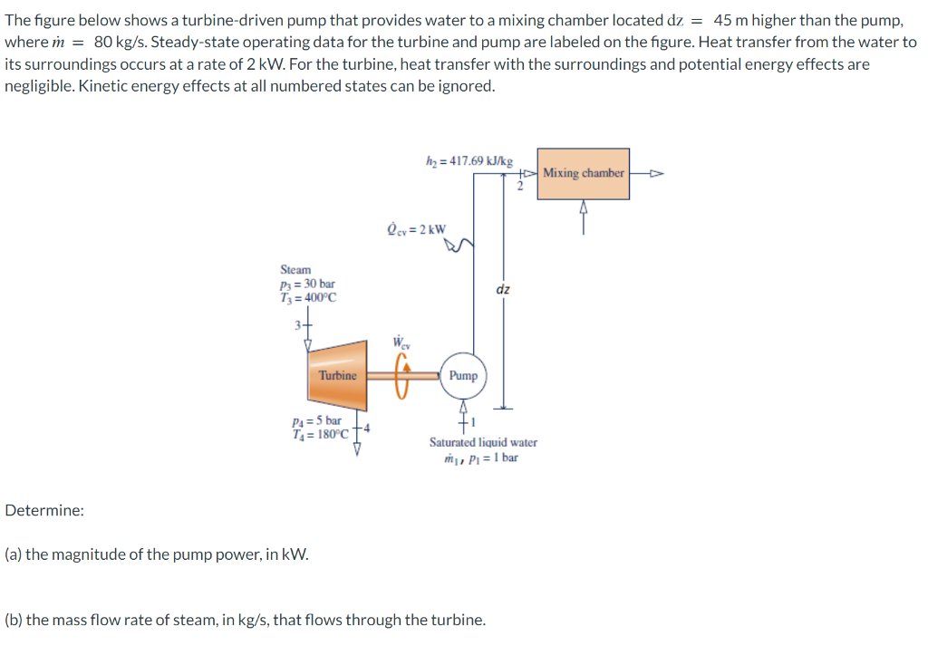 Solved The figure below shows a turbine-driven pump that | Chegg.com