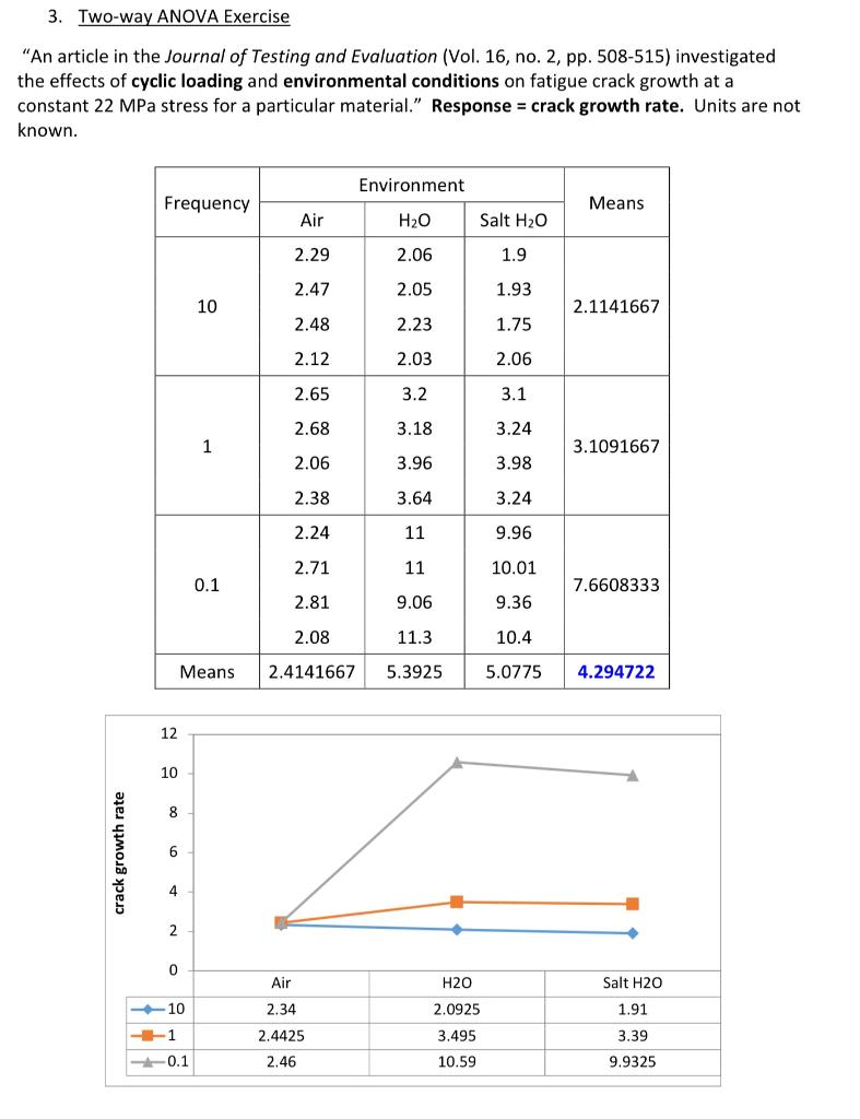 Solved 3. Two-way ANOVA Exercise "An article in the Journal | Chegg.com