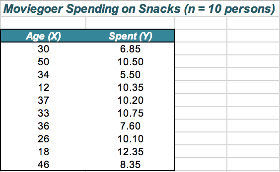 Solved Use the “MOVIES” excel spreadsheet (attach into | Chegg.com