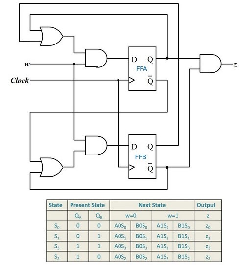 Solved DO FFA Clock- D Q FFB State Present State Output Next | Chegg.com