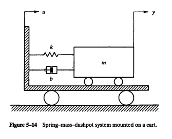 Solved Consider the spring-mass-dashpot system mounted on a | Chegg.com