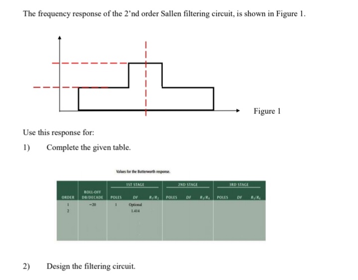 Solved The frequency response of the 2'nd order Sallen | Chegg.com
