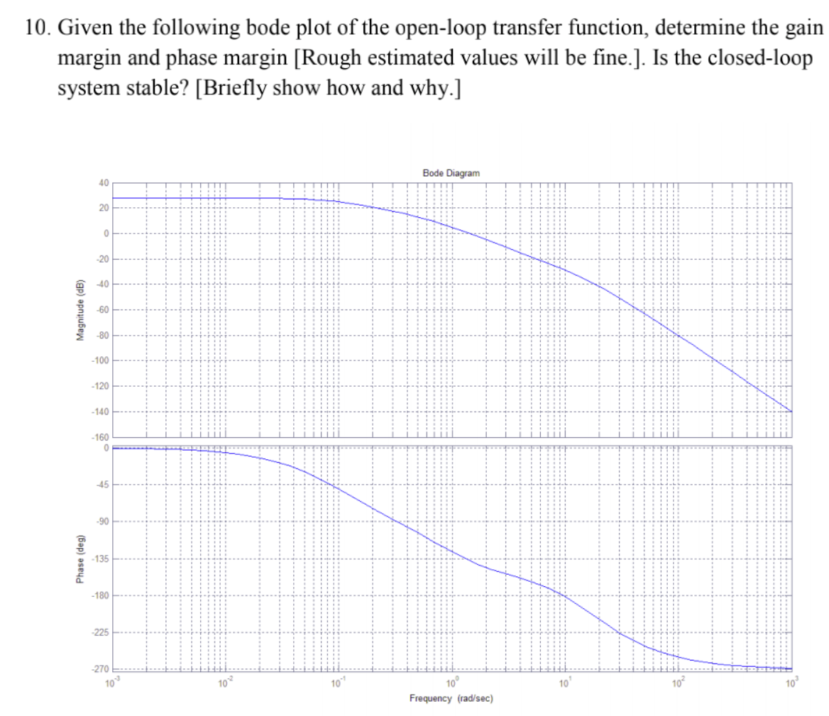 Solved 10. Given the following bode plot of the open-loop | Chegg.com