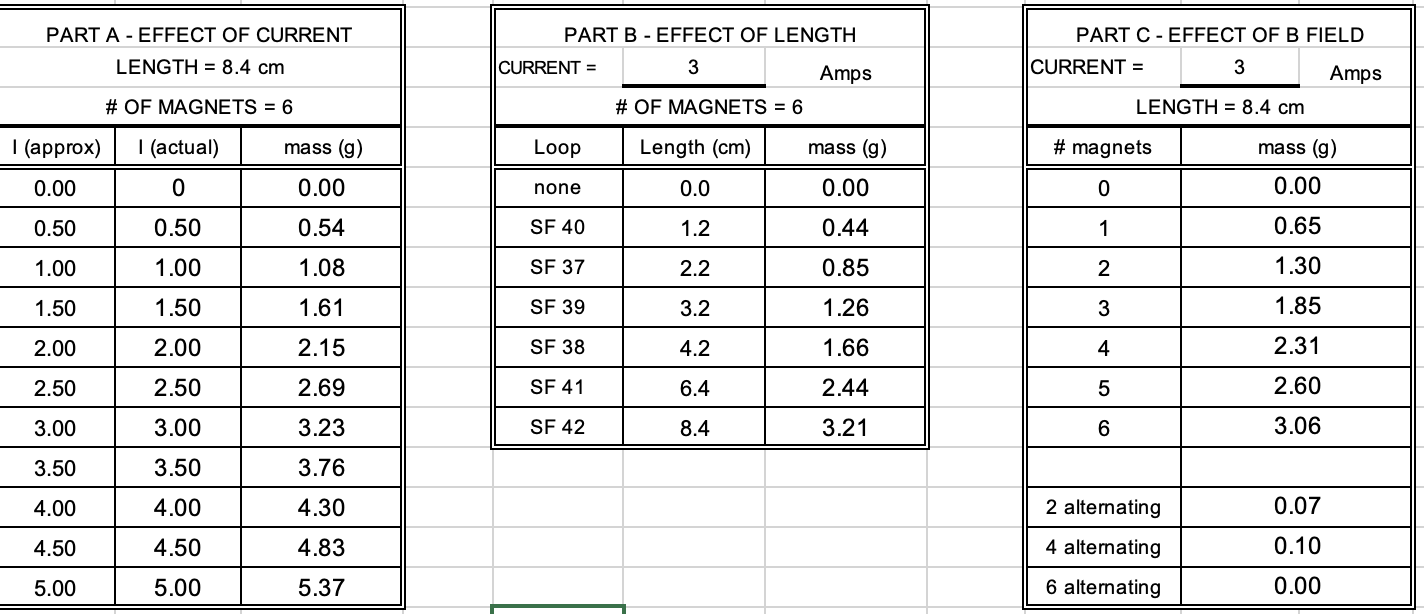Current Balance Physics Lab Data: Post Lab | Chegg.com