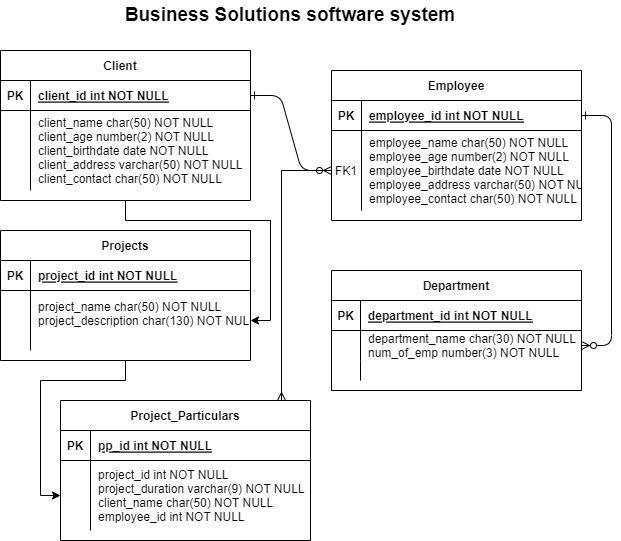 Solved use sql to write following sql query 1 Display the | Chegg.com