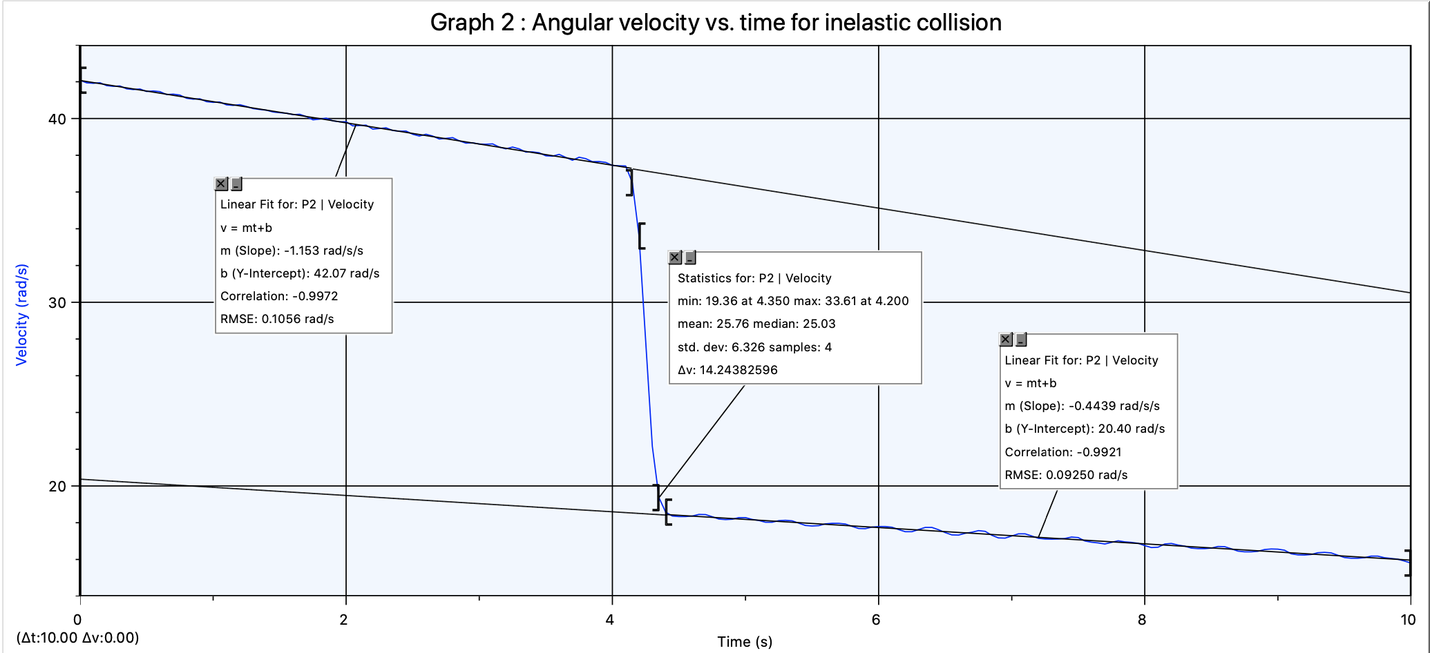 Solved Graph 2: Angular velocity vs. time for inelastic | Chegg.com