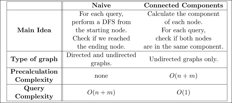 Solved Code for implementing an undirected graph, based on | Chegg.com