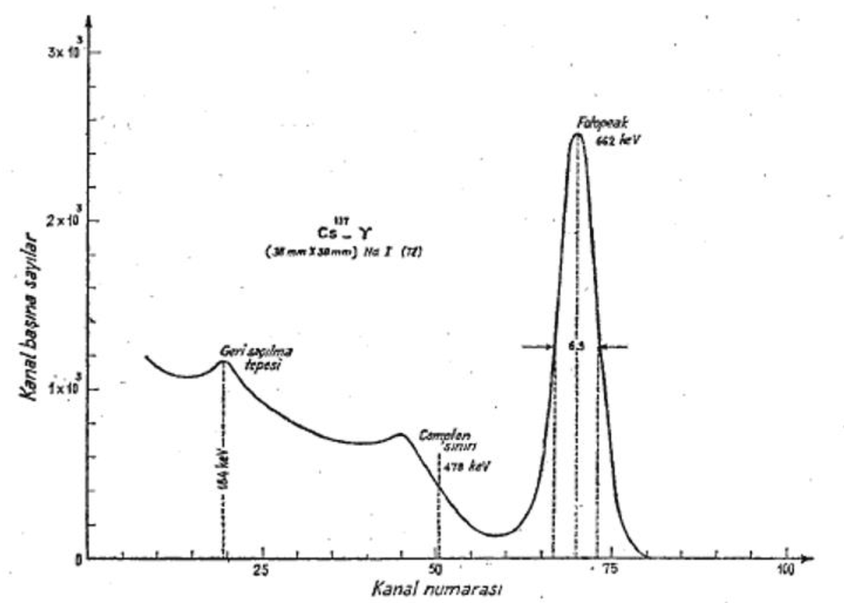 Solved 4) a) The photopeak of the pulse height spectrum of | Chegg.com