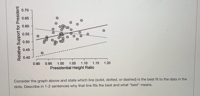 Solved Consider the graph above and state which line (solid, | Chegg.com