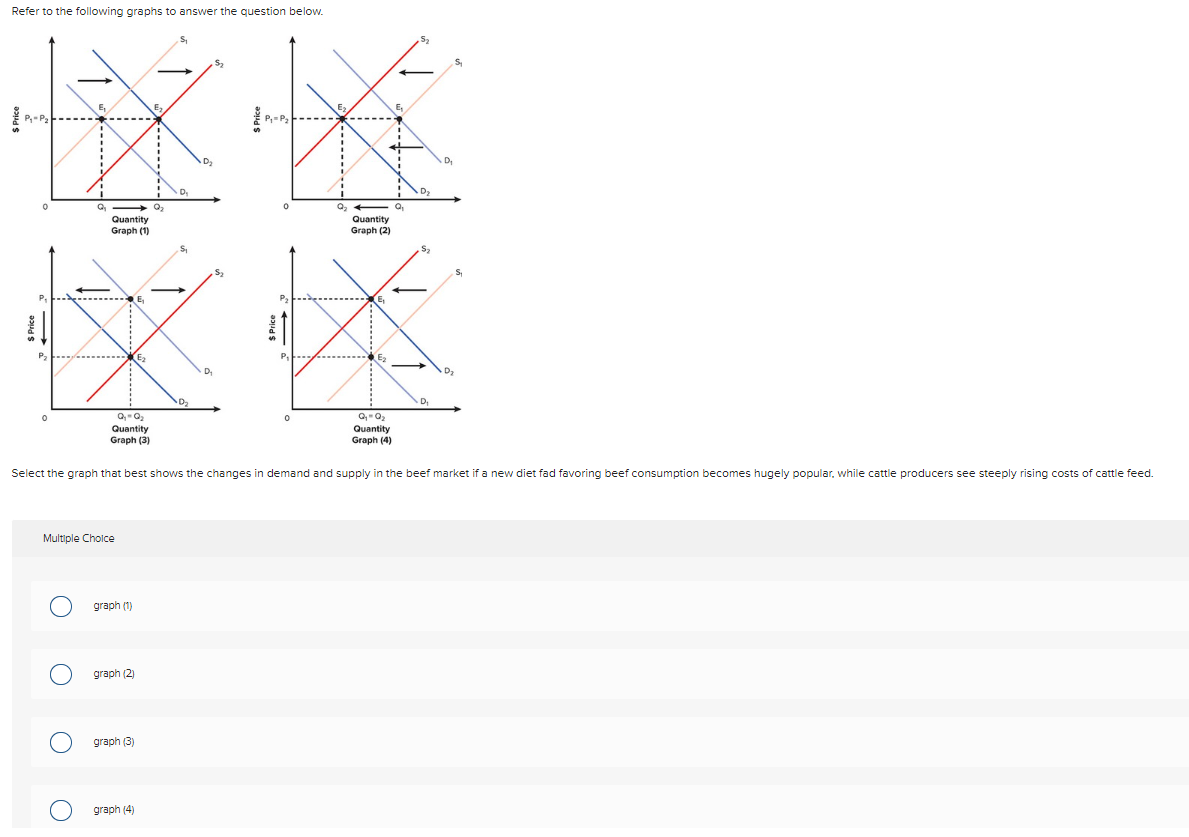 Solved Refer to the following graphs to answer the question | Chegg.com