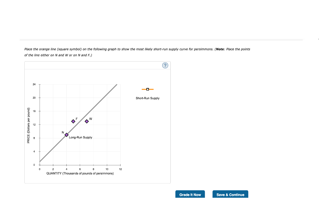 Solved Place the orange line (square symbol) on the | Chegg.com