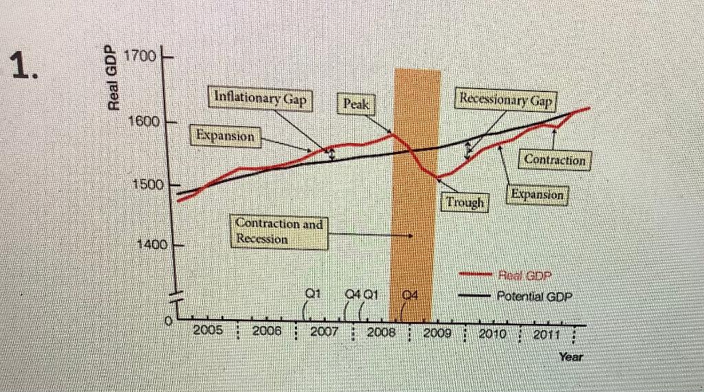 Solved 1700 1. Real GDP Inflationary Gap Peak Recessionary | Chegg.com