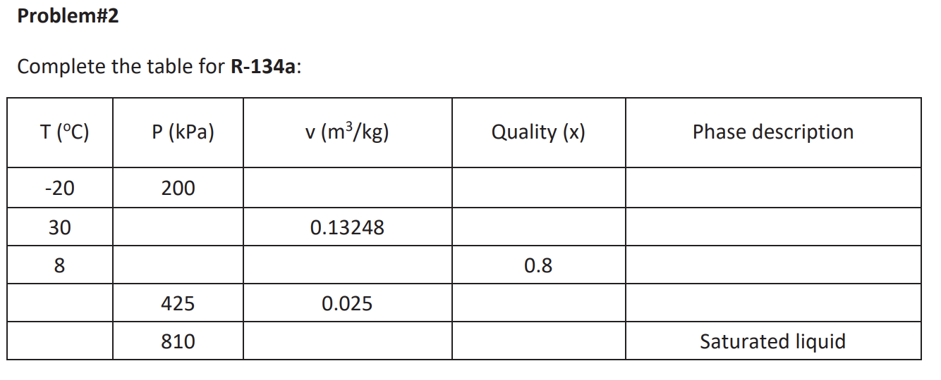 Solved Problem#2 Complete the table for R-134a: T (°C) P | Chegg.com
