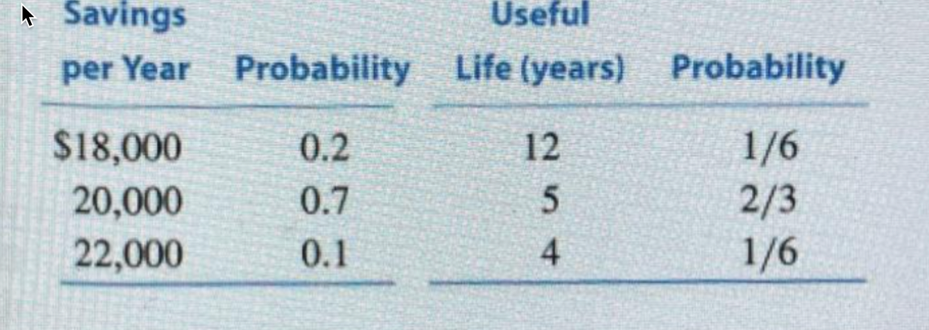 Solved \begin{tabular}{|cccc} Savings per Year & Probability | Chegg.com