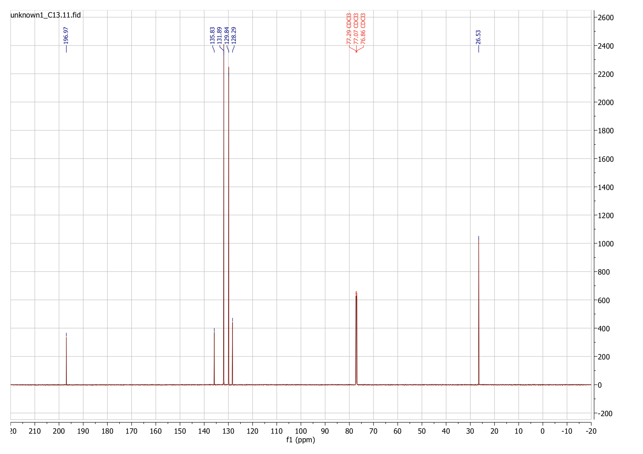 Solved unknown1.10.fid -16000 - 7.28 CDCIB .82 -7.82 -7.82 | Chegg.com