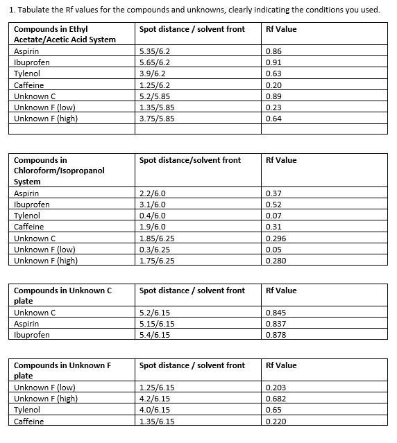 Thin Layer Chromatography of Analgesics BACKGROUND | Chegg.com