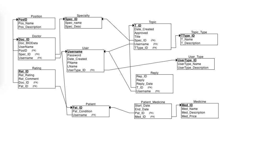 Solved ** CONVERT THE DIAGRAM TO "SECOND NORMAL FORM" | Chegg.com