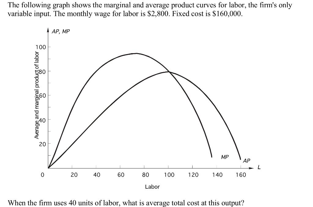 Solved The following graph shows the marginal and average | Chegg.com