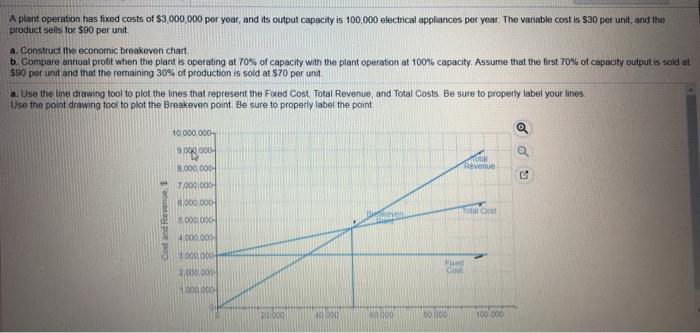 Solved A plant operation has fixed costs of $3,000,000 per | Chegg.com