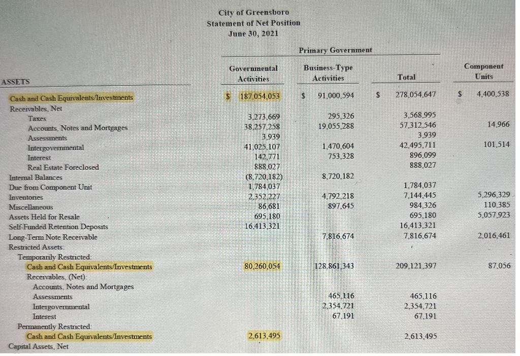 City of Greensboro Statement of Net PositionCity of | Chegg.com