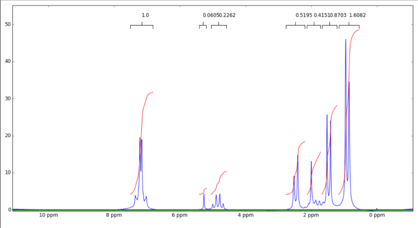 Solved The NMR spectrum shows a compound called | Chegg.com