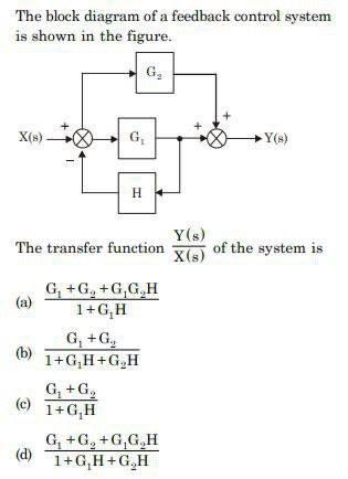 Solved The block diagram of a feedback control system is | Chegg.com