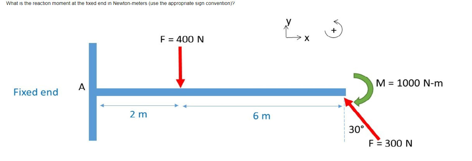 Solved What is the reaction moment at the fixed end in | Chegg.com