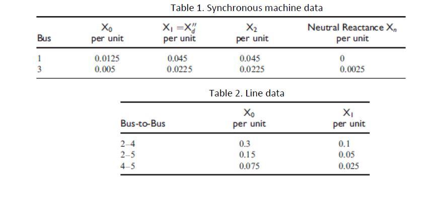 Solved Figure 1 shows a single line diagram of a five-bus | Chegg.com