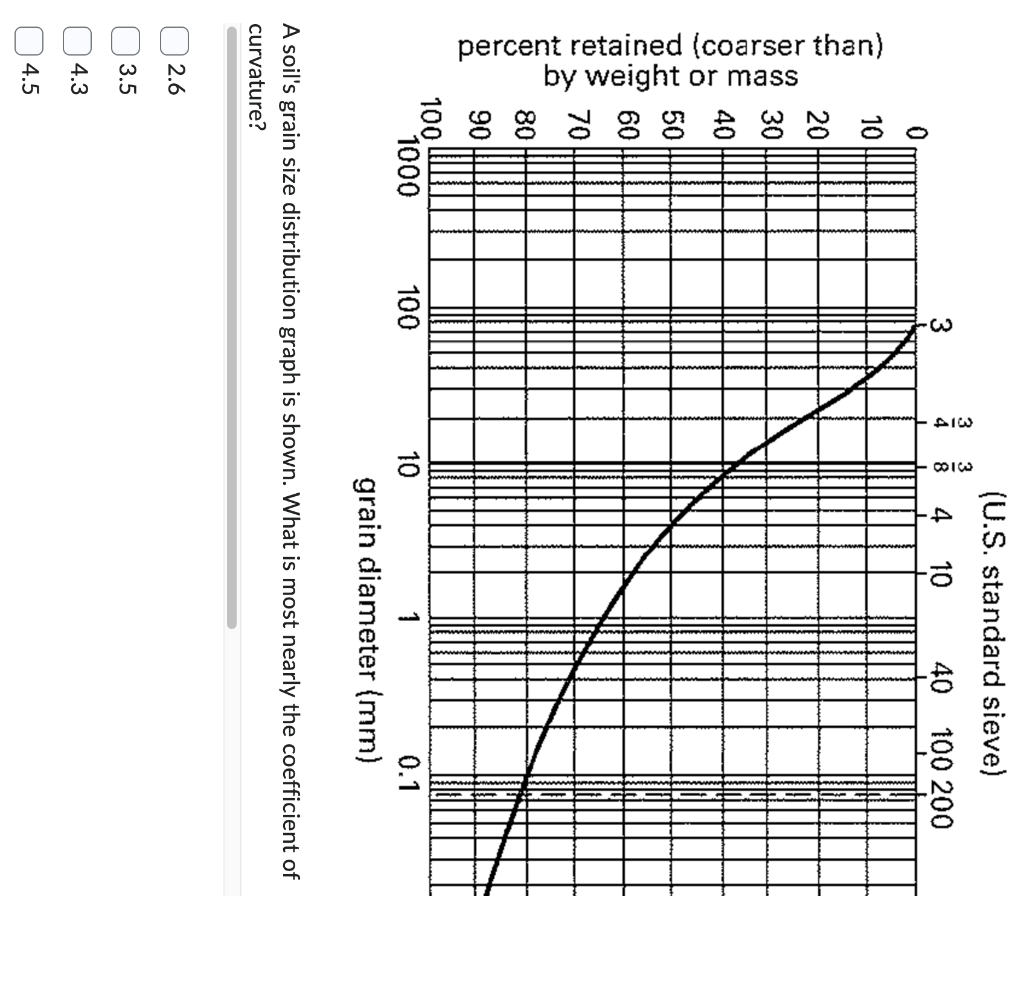 Solved A soil's grain size distribution graph is shown. What | Chegg.com