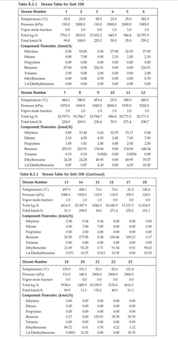 Solved Determine the single-pass conversion of benzene, the | Chegg.com