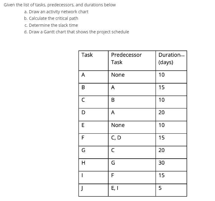 Solved Given the list of tasks, predecessors, and durations | Chegg.com
